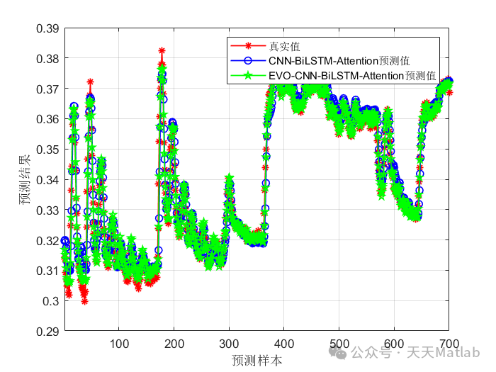 EVO-CNN-LSTM-Attention多变量回归预测算法matlab代码-CSDN博客