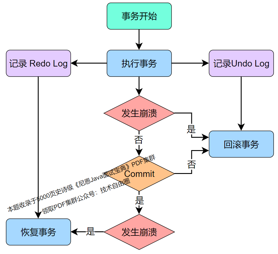 滴滴面试：什么是数据库事务？innodb一次事务的执行过程？innodb执行过程 Csdn博客