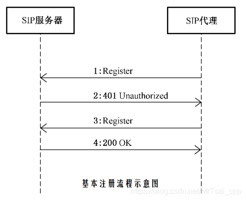 流媒体协议详解：RTSP、RTP、RTCP、SIP、SDP、RTMP、WebRTC、WebSocket-CSDN博客