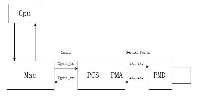 mac/pcs/pma自环的参数配置（1588mac和非1588mac）UG476和PG157_mac xpcs pma 怎么连接-CSDN博客