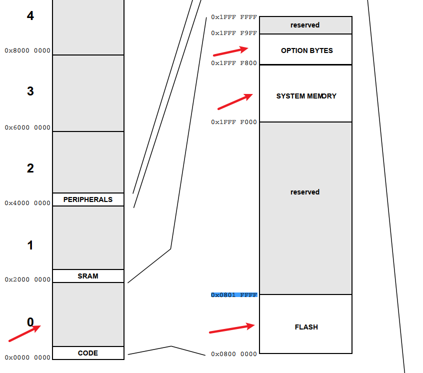 STM32启动详细流程之必备知识_stm32f030启动设置-CSDN博客