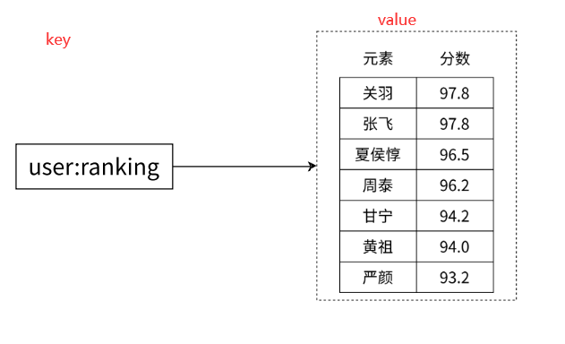 Rediszset详解：有序集合与操作命令 Csdn博客