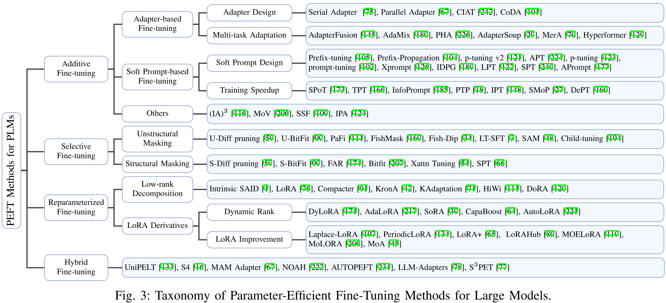 Arixv 2403 | Parameter-Efficient Fine-Tuning for Large Models: A Comprehensive Survey ...