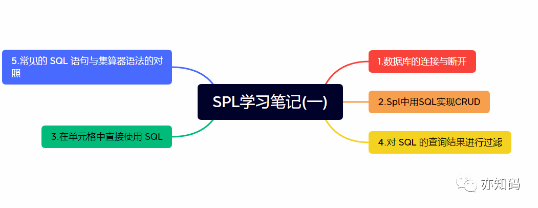 SPL学习笔记（一）_spl语句-CSDN博客