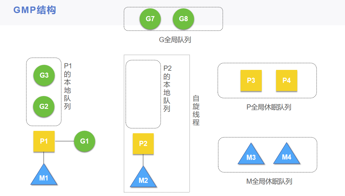 面试 Golang Gmp 调度模型详解gmp 模型面试 Csdn博客 