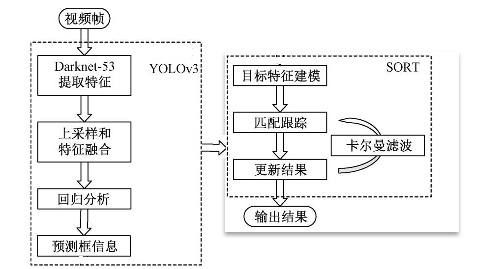 Deepsort Yolo 实现行人检测和轨迹追踪 Csdn博客 