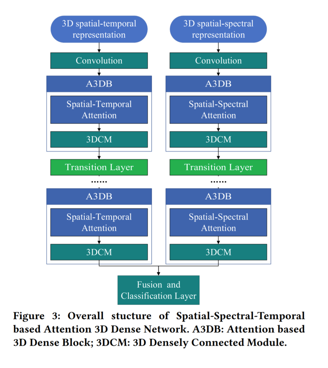 ACM MM 2020：一种基于情感脑电信号时-频-空特征的3D密集连接网络_acm mm 情感分析为什么都没有代码-CSDN博客