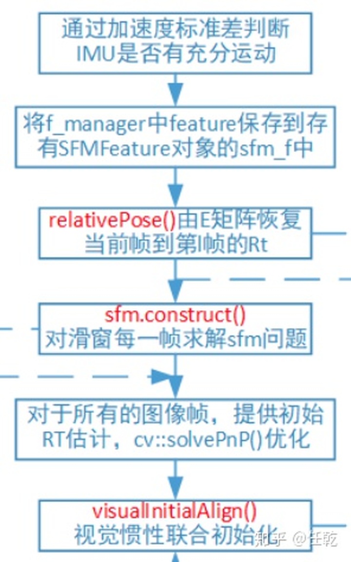 Vins 解读 Vins Mono源码解读 三 :视觉惯性联合初始化 Csdn博客