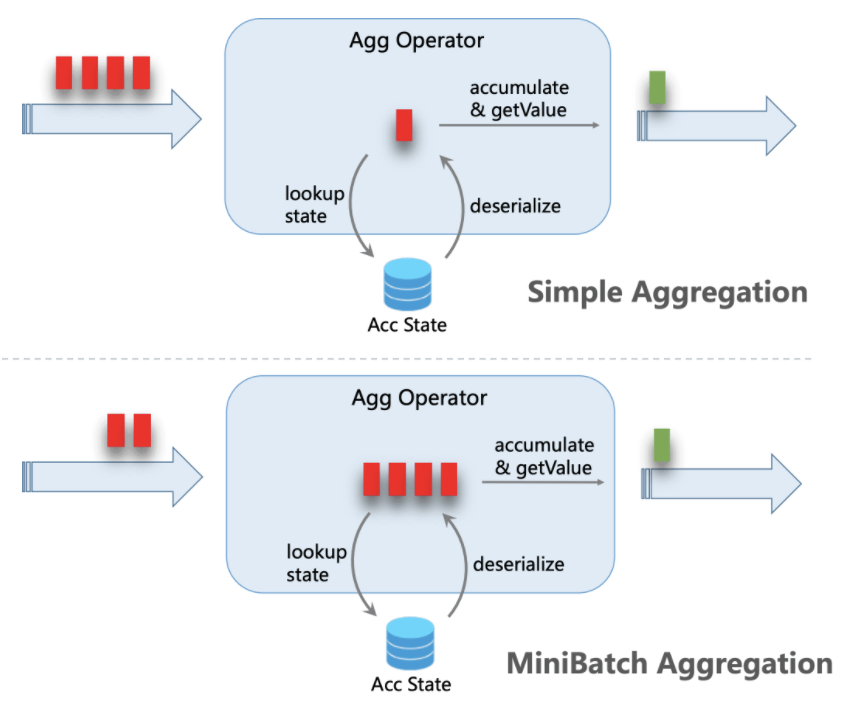 Flink SQL流式聚合Mini-Batch优化原理浅析-CSDN博客