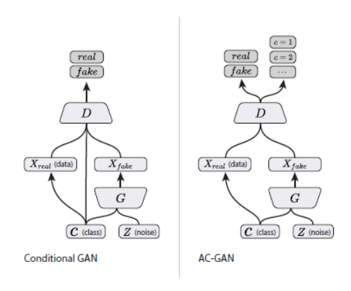 GAN Step By Step -- Step5 ACGAN_acgan训练自己的数据集-CSDN博客