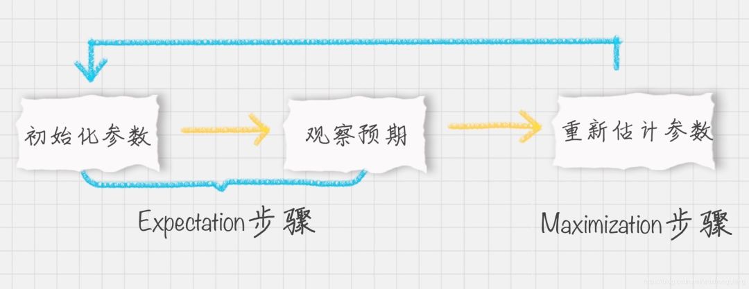Em算法详细例子及推导 算法理论 实战之em聚类 Csdn博客