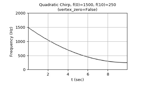Python知识： scipy signal.chirp用法例-CSDN博客