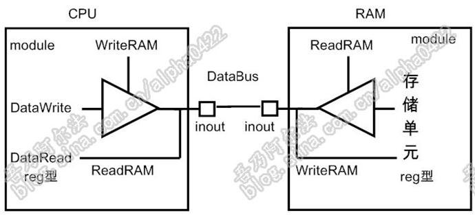 Verilog中inout端口的使用方法_verilog inout-CSDN博客