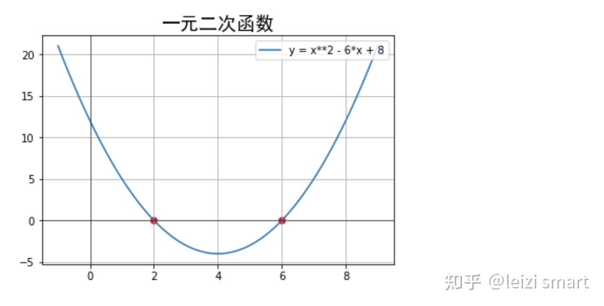 Python快速入门 用解方程串联起其基础知识python 解方程 Csdn博客 1751