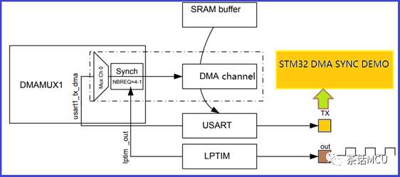 基于STM32 DMAMUX DMA同步事件的应用示例-CSDN博客