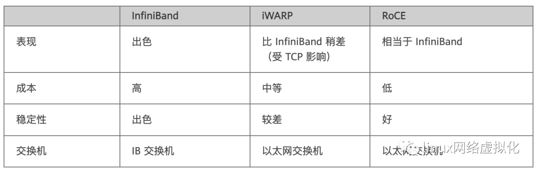 一文读懂RoCE,基于以太网的RDMA_rdma roce-CSDN博客