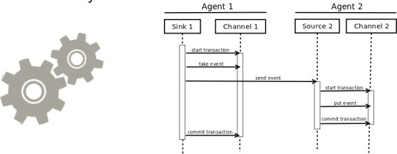Apache Flume 基础及使用案例_apache flume使用-CSDN博客