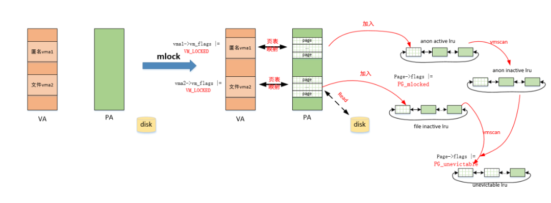 mlock锁原理剖析-CSDN博客