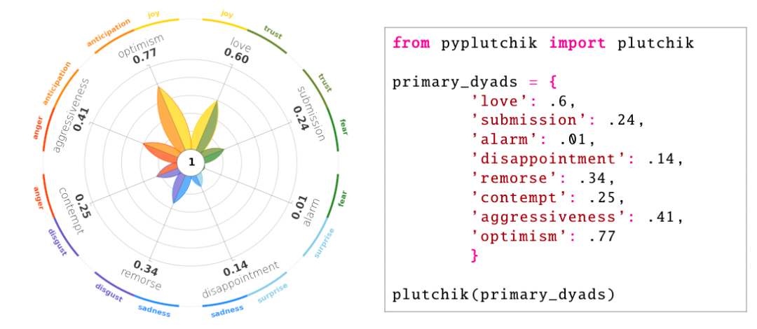 Python 可视化文本的情绪库：PyPlutchik_情绪可视化-CSDN博客