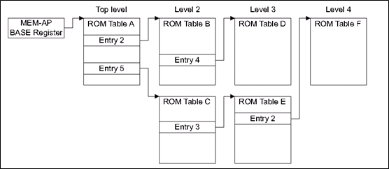 芯片DFX：Coresight-Rom Table_coresight romtable-CSDN博客