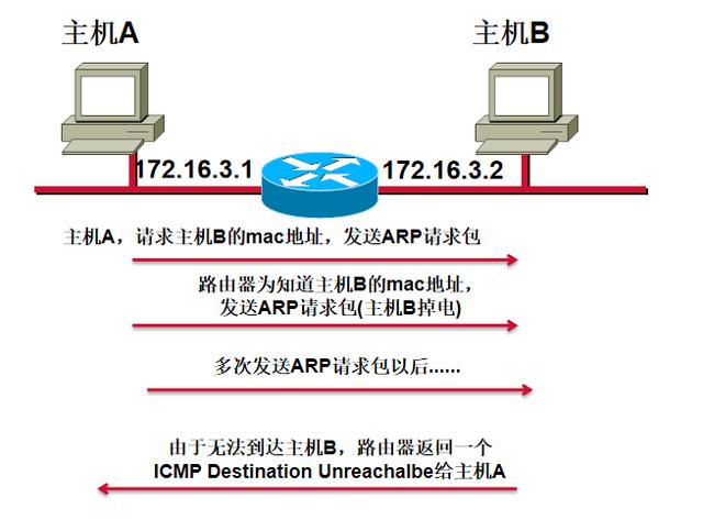 icmp时间戳请求和应答程序实现_ICMP/ARP协议解析及ARP欺骗-CSDN博客