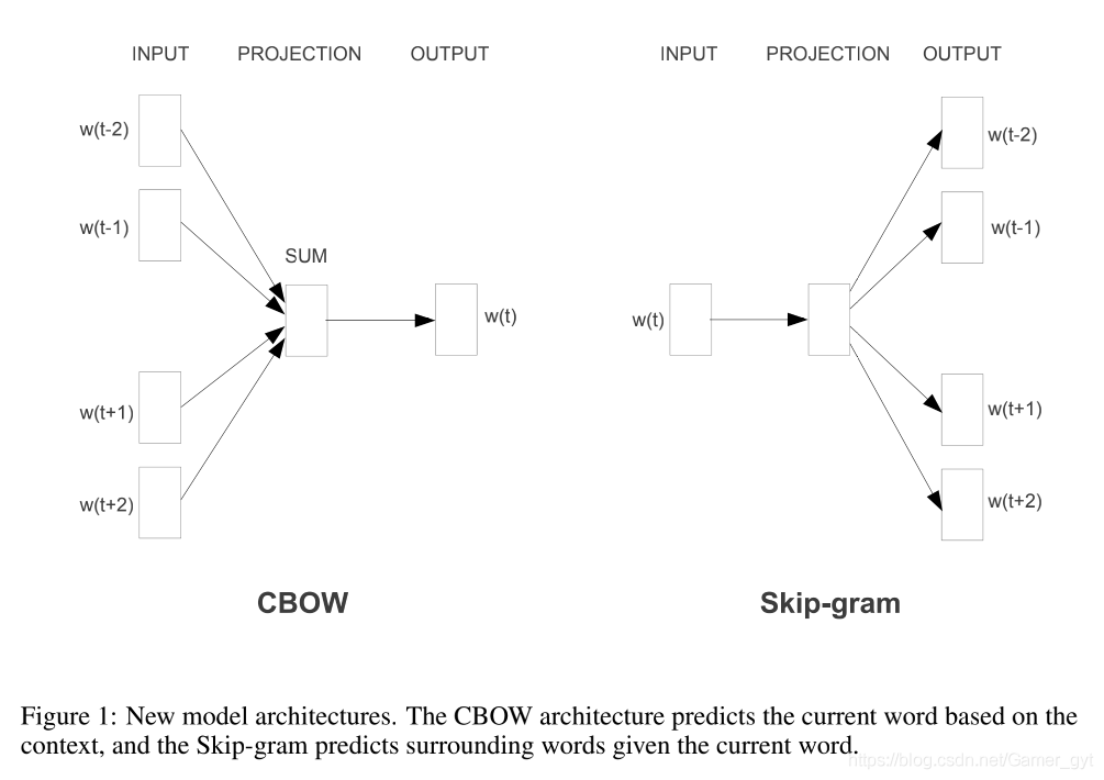 Spark推荐系列之Word2vec算法介绍、实现和应用说明（附代码）-CSDN博客