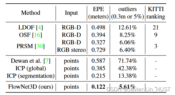 [论文简述+翻译]FlowNet3D: Learning Scene Flow in 3D Point Clouds（2019 CVPR）-CSDN博客