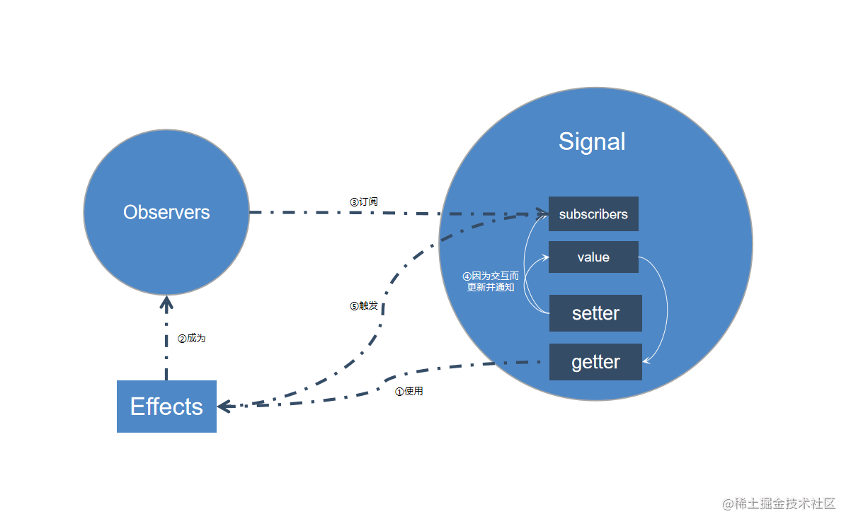 SolidJS响应式原理和简易实现_solidjs 源码调试-CSDN博客