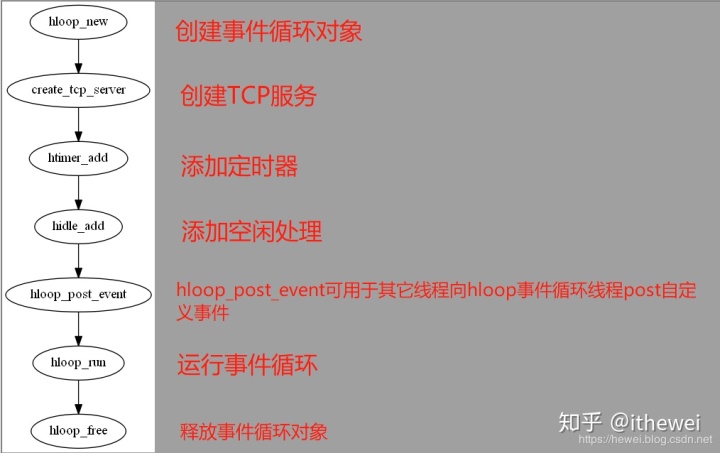 Boost Asio 应用案例libevent、libev、libuv、libhv、asio、poco、muduo Csdn博客