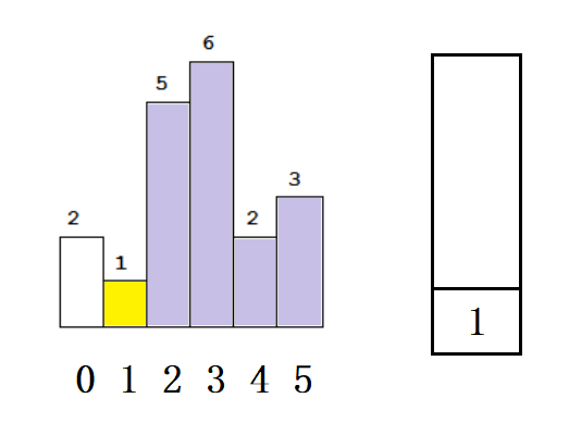Leetcode84 柱状图中最大的矩形(三种思路:暴力,单调栈哨兵(详解),分治) Csdn博客