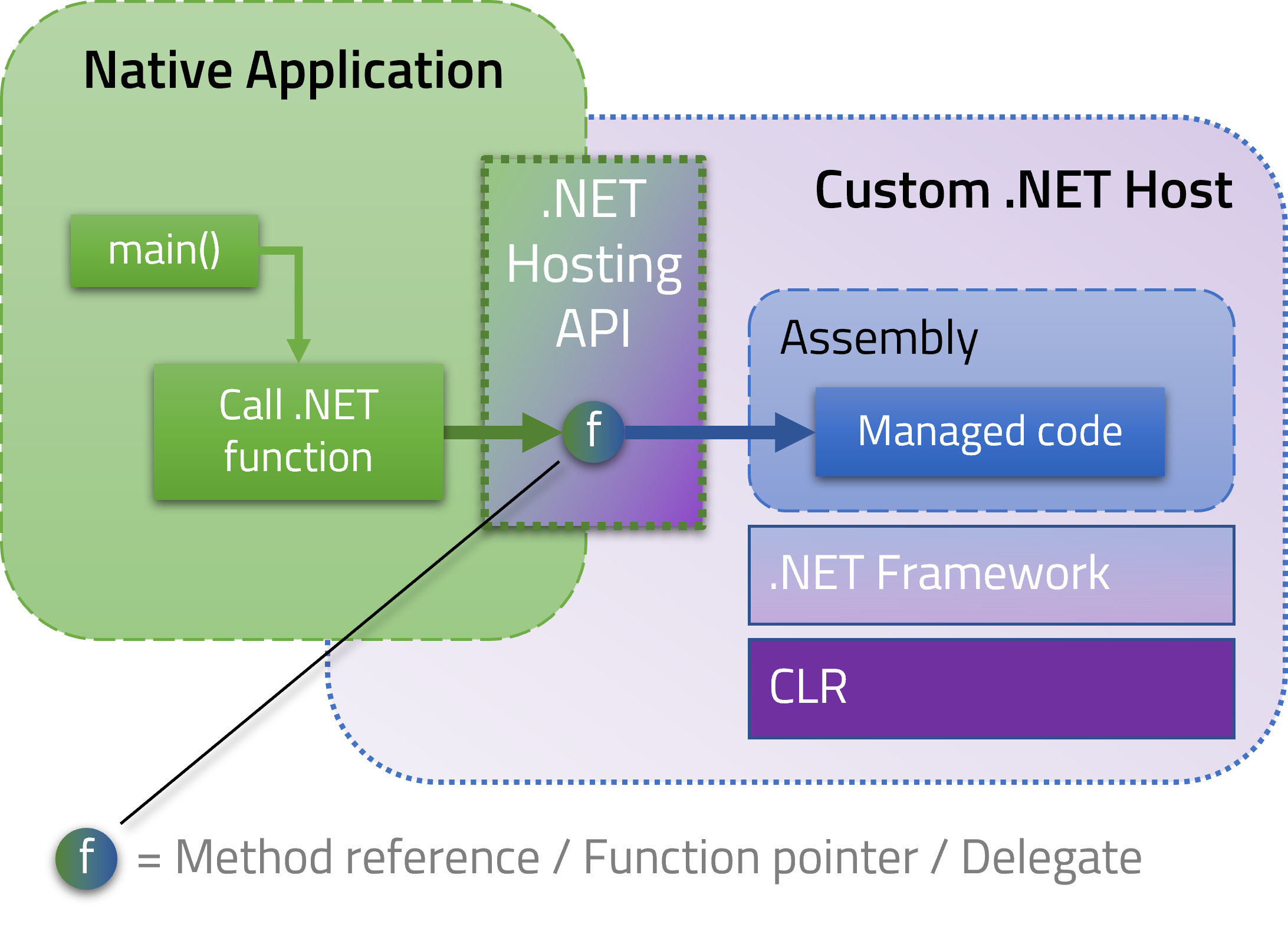 Qt/.NET-在Qt应用程序中托管.NET代码（1/3）_qt 调用 net 控件-CSDN博客