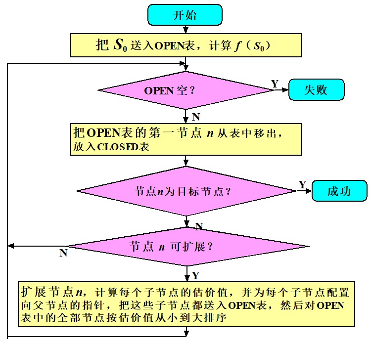 A算法求解迷宫寻路问题实验本关任务编写一个使用 A 搜索算法完成求解迷宫问题最优解的小程序。 相关知识 Csdn博客