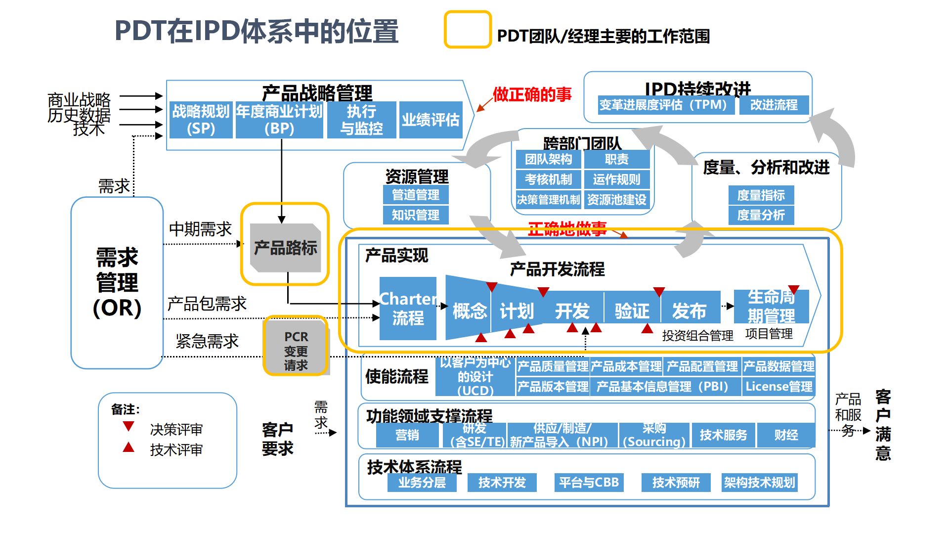 IPD中PDT经理的角色认知与履职能力PPT_如何做好pdt经理-CSDN博客
