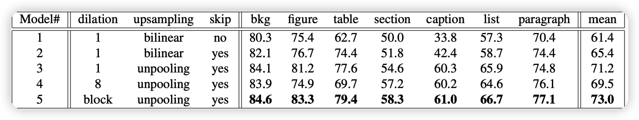 Extract Semantic Structure from Documents Using Multimodal Fully Convolutional Neural Networks阅读 ...