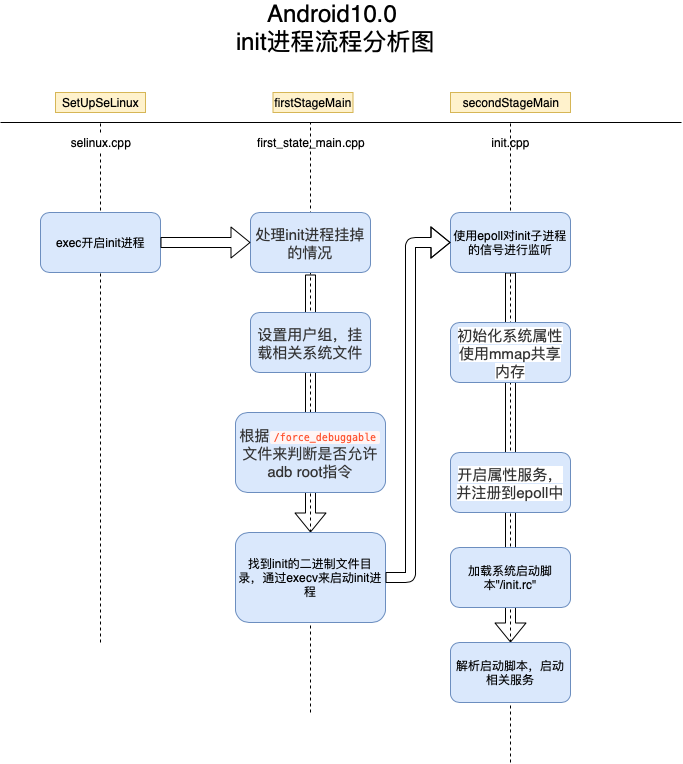 深入研究源码：Android10.0系统启动流程（二）init进程_init checkcall-CSDN博客