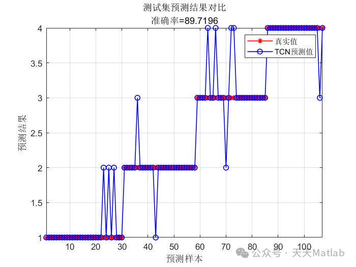 Matlab实现 Transformer-LSTM-SVM组合模型多特征分类预测故障诊断-CSDN博客