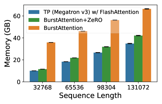 [论文翻译]BurstAttention：一种针对极长序列的高效分布式注意力框架_burstattention: an efficient distributed attention-CSDN博客