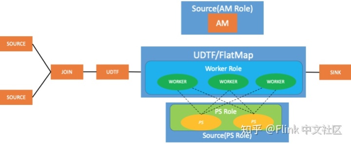 Flink 结合 TensorFlow 如何进行模型训练和预测_flinkml 预测推荐-CSDN博客