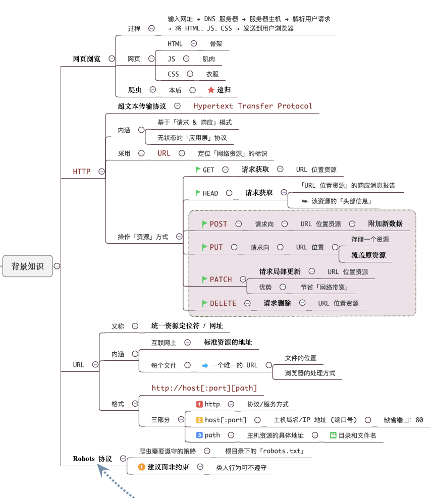 2023python爬虫工程师学习路线最新版!python 爬虫 高级2023 Csdn博客