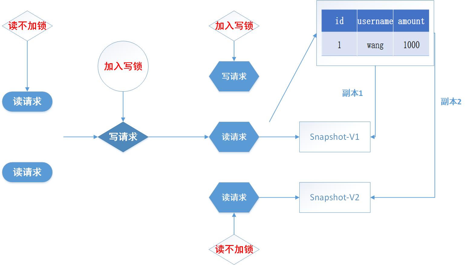 In MySQL, how is the transaction implementation? - Programmer Sought
