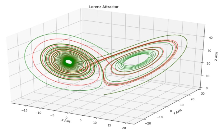 二维非稳态导热微分方程_Lorenz洛伦兹微分方程的Python求解-CSDN博客
