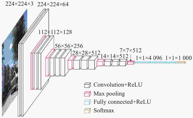 CNN网络：VGGNet（三）_224*224 到128*128 卷积-CSDN博客