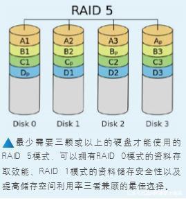 RAID磁盘阵列分析，超详细_尽管raid5最少需要三块硬盘,但实际应用中,四块硬盘更为常见。这是因为raid5的校验-CSDN博客