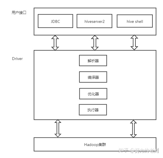 hive insert into 慢_大白话详解大数据hive知识点，老刘真的很用心(1)_有态度的精蒜湿的博客-CSDN博客