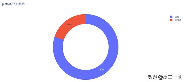 Python 环形图plotly数据可视化：离线版、微软vscode版的python的基本作图 Csdn博客