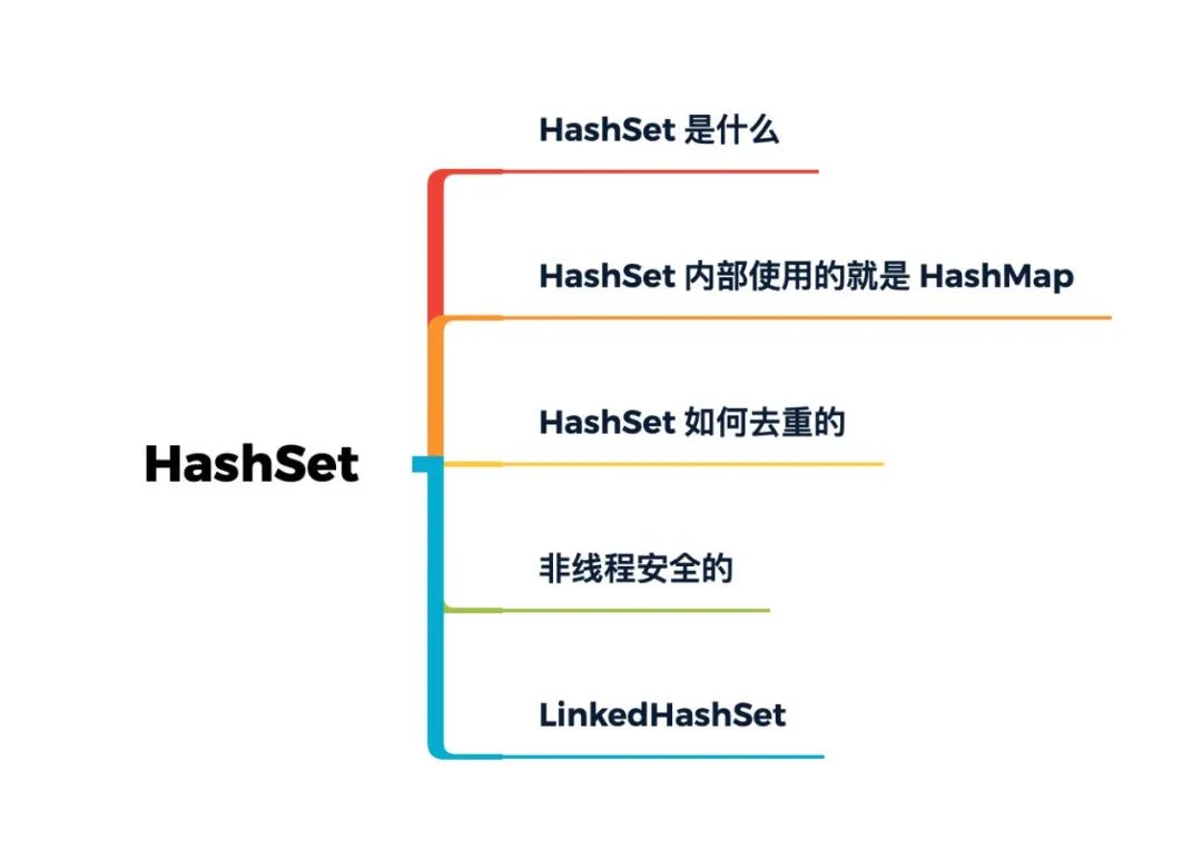 c++ hashset的用法_HashSet：实不相瞒，我就是个套壳 HashMap-CSDN博客
