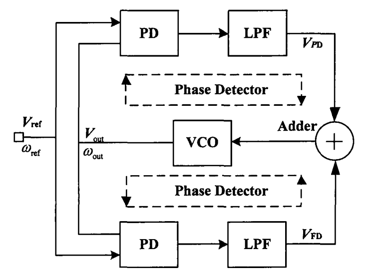 PFD鉴频鉴相器_为什么pfd可以实现相位相同呢-CSDN博客