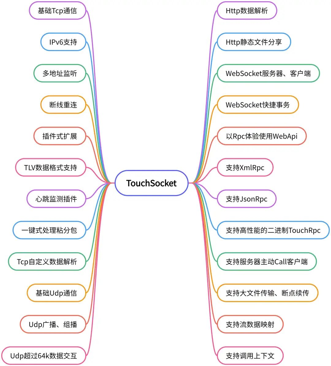 TouchSocket：一个功能强大且易于使用的 .NET 网络通信框架-CSDN博客