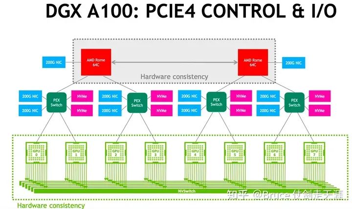 NVIDIA GPGPU通信架构_nvidia high-speed hub-CSDN博客