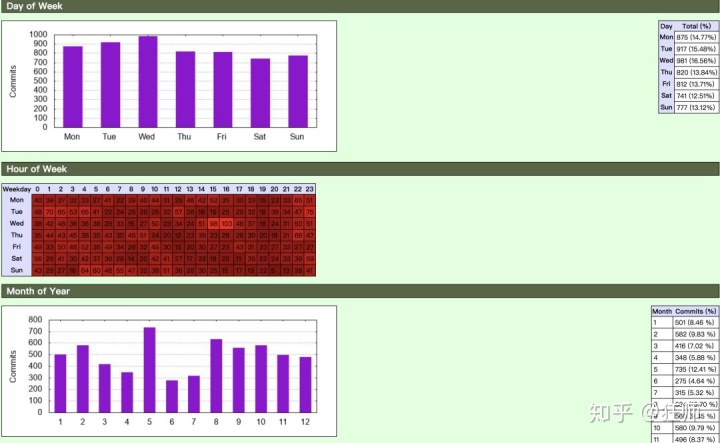 Git统计每个人的代码行数程序员实用工具,推荐一款代码统计神器gitstats Csdn博客